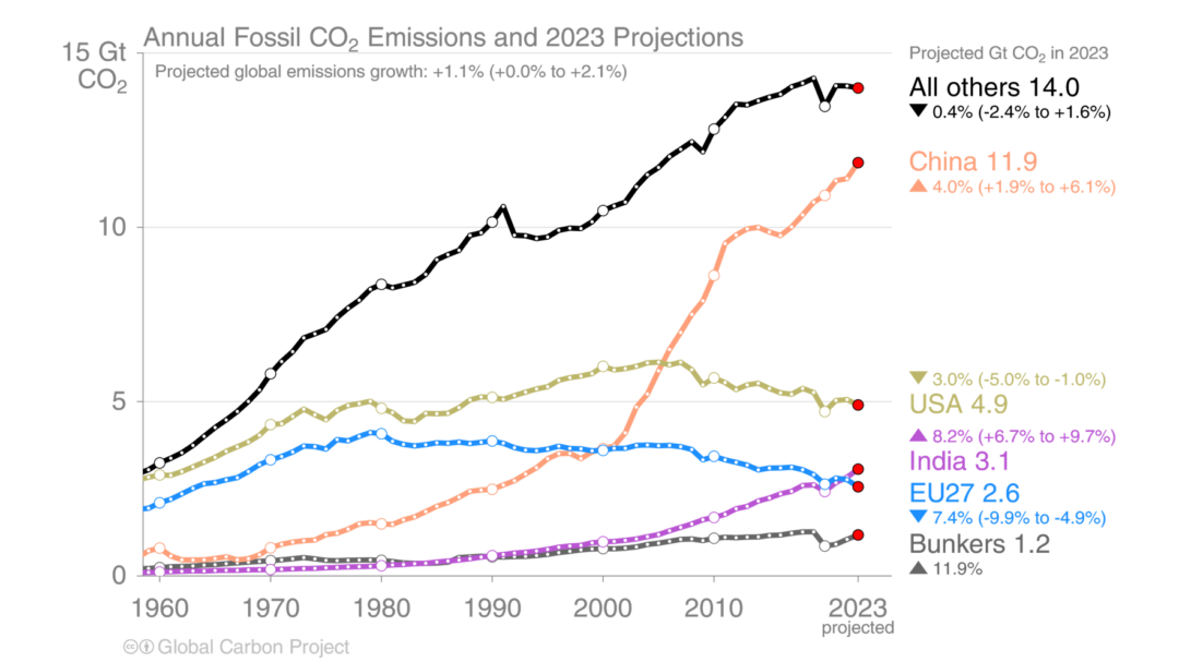 Graphisme des émissions de CO2 dans le monde - Fabrice Brun